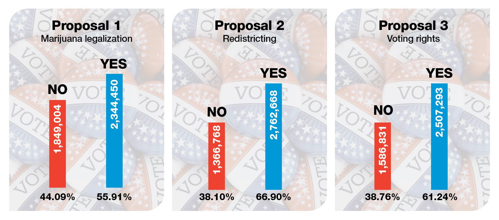 Voters pass all three state-wide proposals