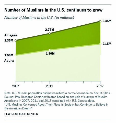 CAIR-MI questions Pew report on numbers of Muslim Americans