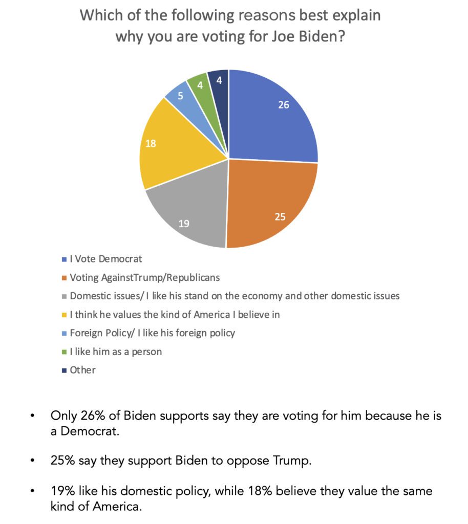 Poll shows Arab American voters favor Biden in 2020 presidential election