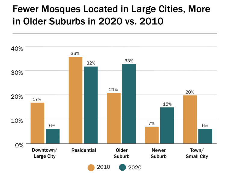 New study shows number of U.S. mosques continues to grow