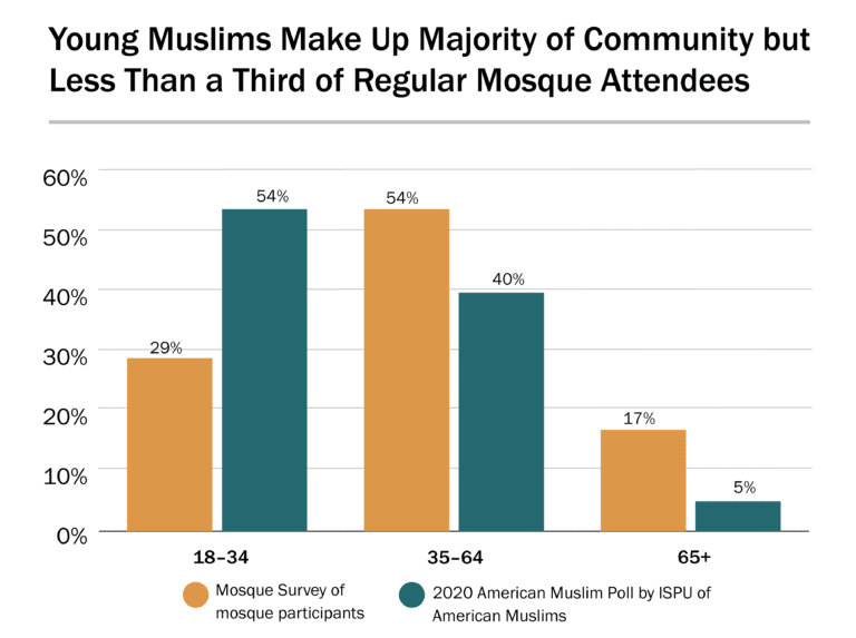 New study shows number of U.S. mosques continues to grow