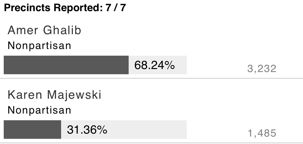 Hamtramck's Amer Ghalib to serve as city's first Yemeni mayor after ...